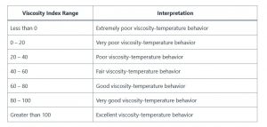 Viscosity Index Calculator and Formula