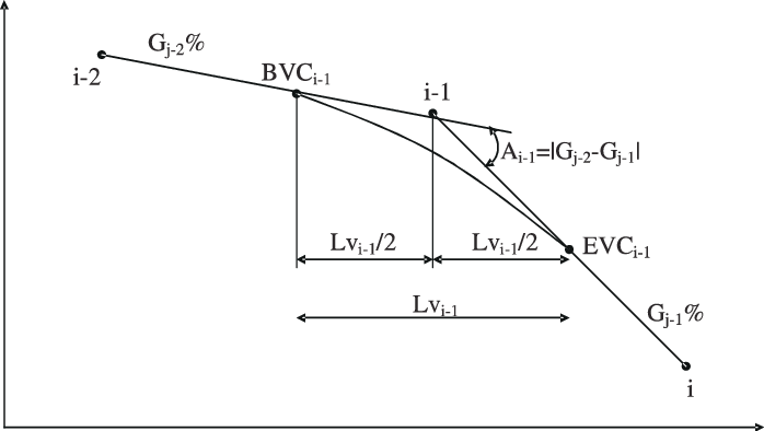 Vertical Curve Calculator