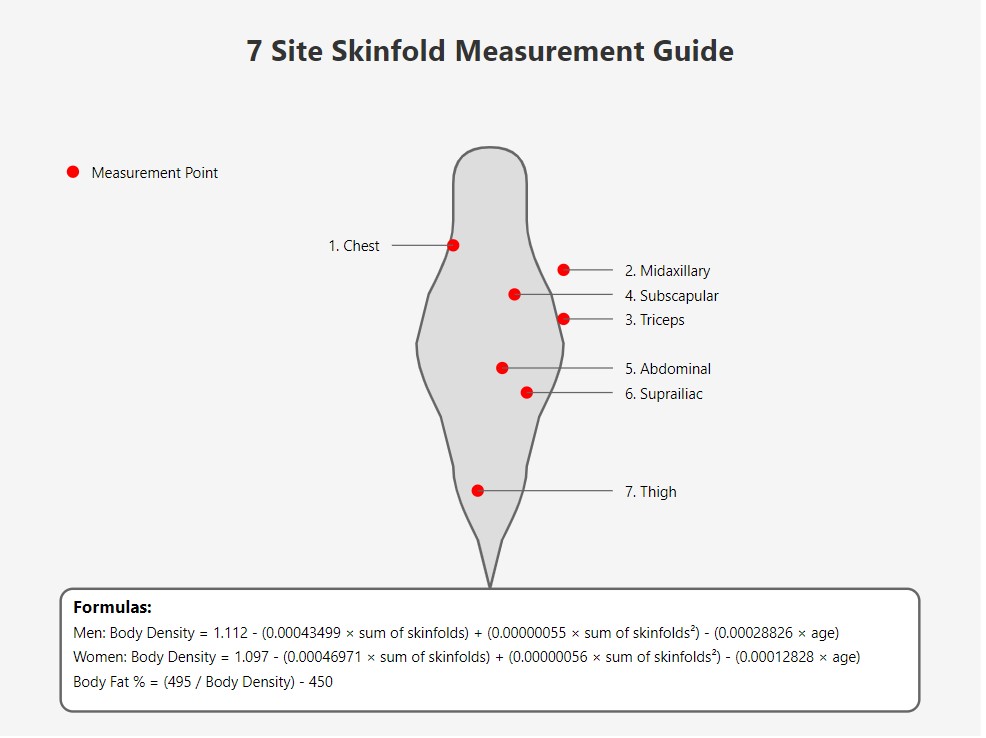 7 Site Skinfold Calculator - Measure Jackson And Pollock 7-site Skinfold