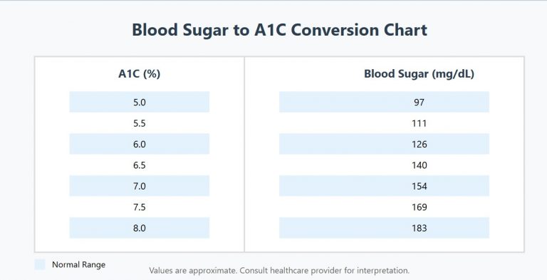 Blood Sugar to A1C Calculator