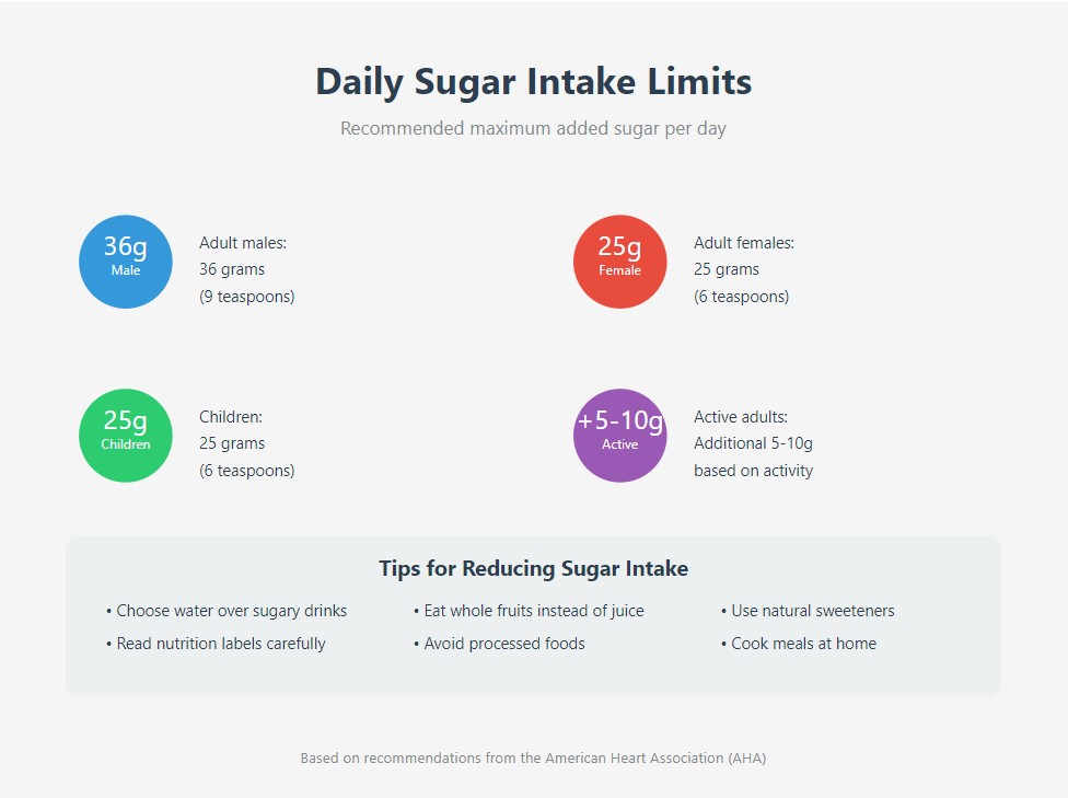 Daily Sugar Intake Calculator - Calculate Your Daily Sugar Intake Limit
