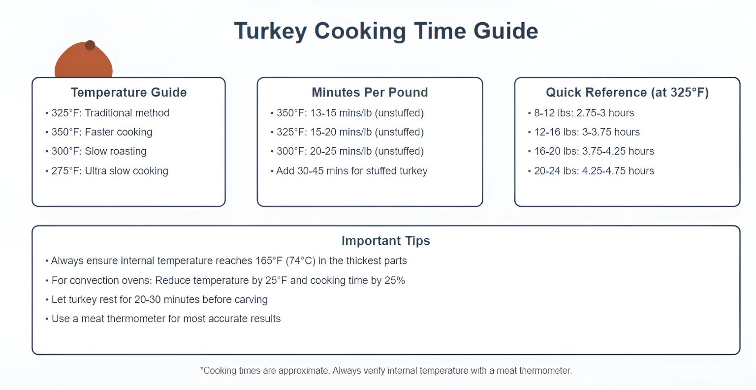 Turkey Cooking Time Calculator - How Long To Cook A Turkey