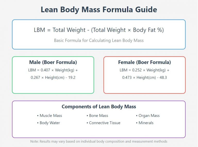 Lean Body Mass Calculator Formula And Chart