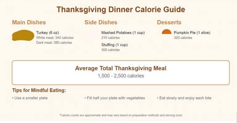 Thanksgiving Calories Calculator - Know Your Thanksgiving Calorie Intake