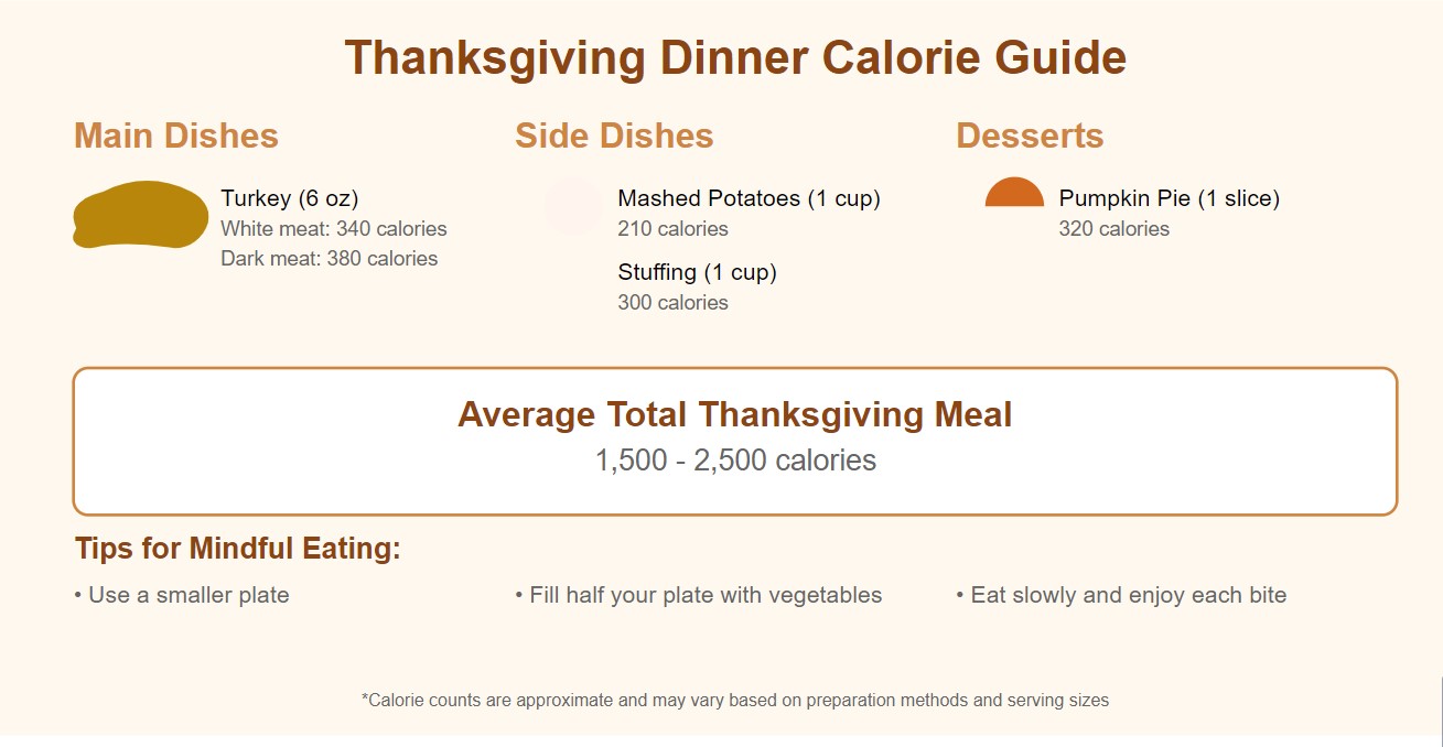 Thanksgiving Calories Calculator - Know Your Thanksgiving Calorie Intake