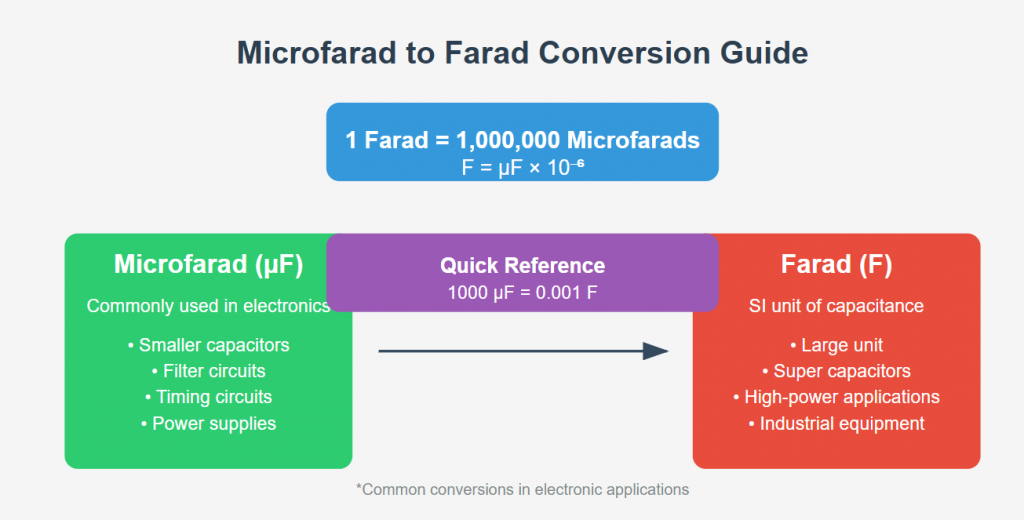 Microfarad to Farad Calculator - Convert μF to F