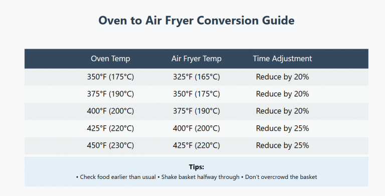 Air Fryer Calculator - Easy Oven To Air Fryer Conversion