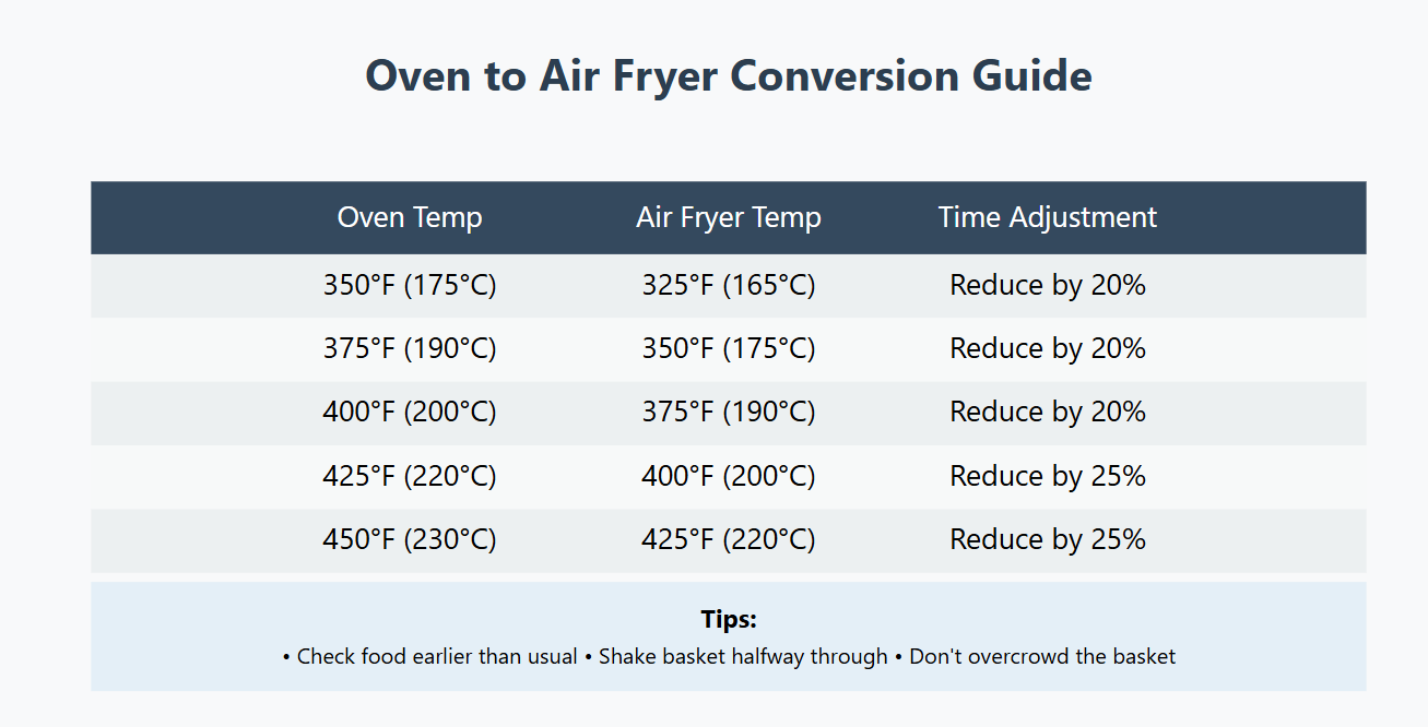 Air Fryer Calculator - Easy Oven To Air Fryer Conversion