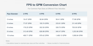 FPS to GPM Calculator - Feet Per Second to GPM Flow Rate Conversion