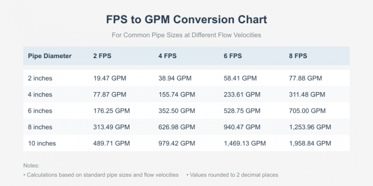 FPS to GPM Calculator - Feet Per Second to GPM Flow Rate Conversion