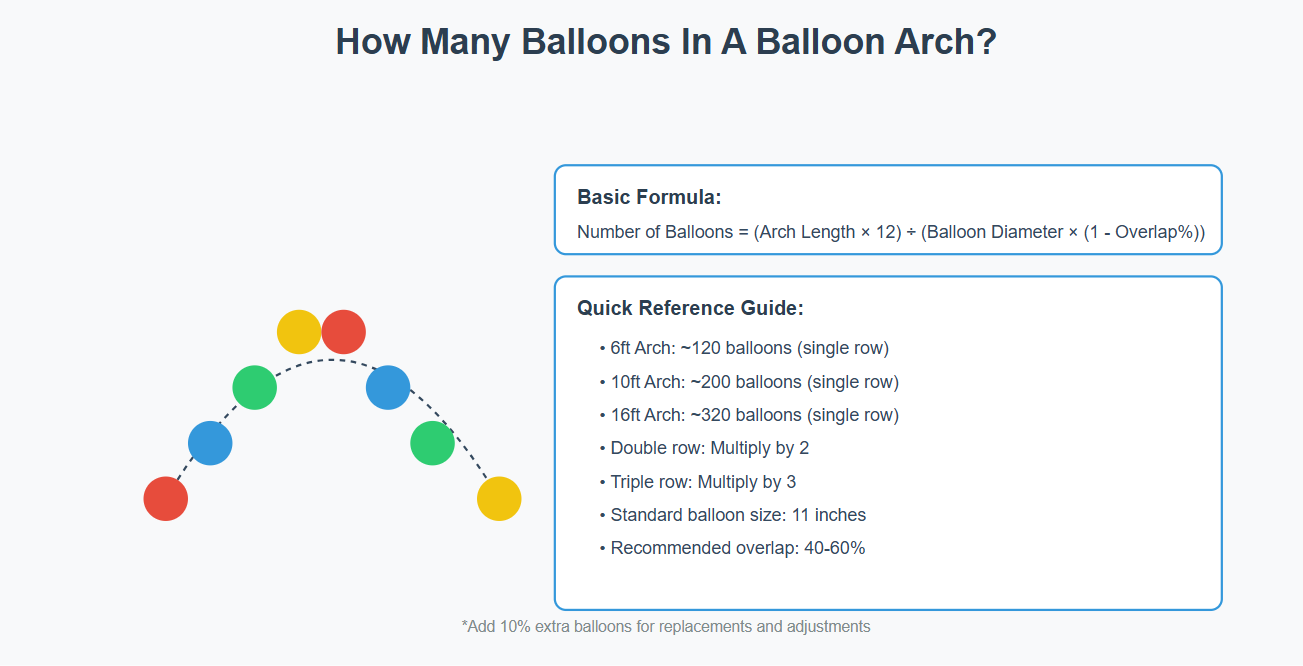 Balloon Arch Calculator - How Many Balloons In A Balloon Arch