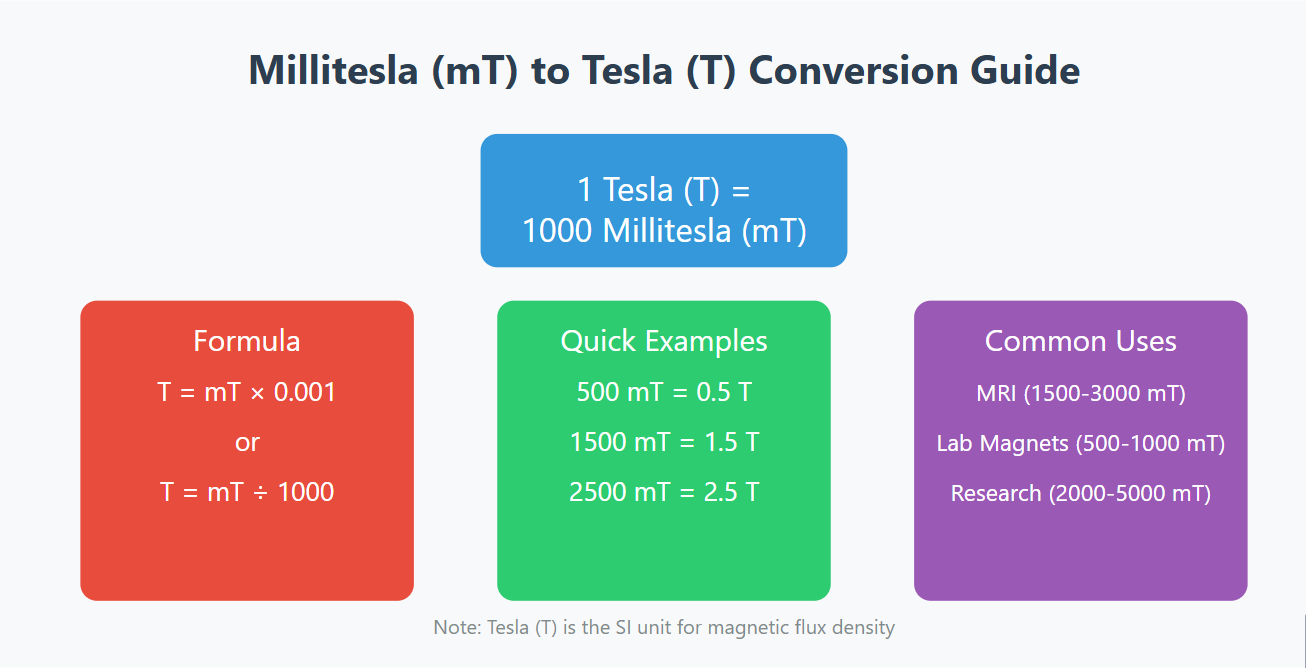 Millitesla to Tesla Conversion Calculator - Convert mt to t
