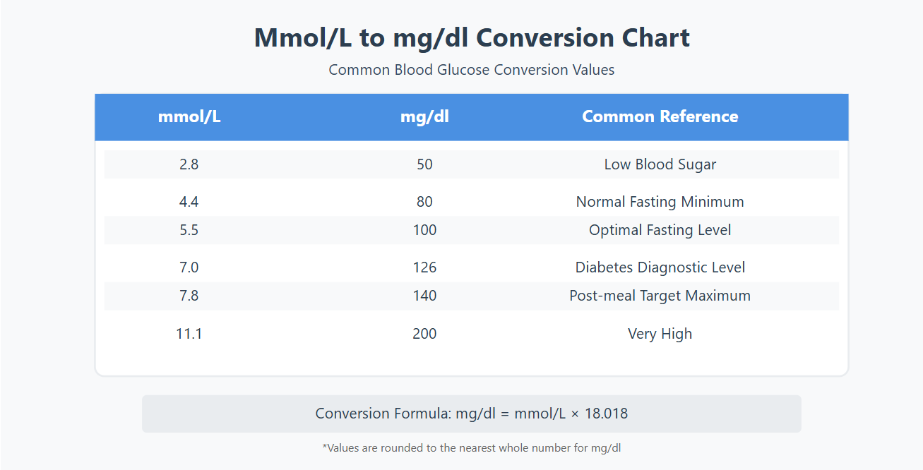 Mmol L To Mg dl Calculator Convert Mmol To Mgdl Mmol L To Mg dl Calculator Convert Mmol To Mgdl